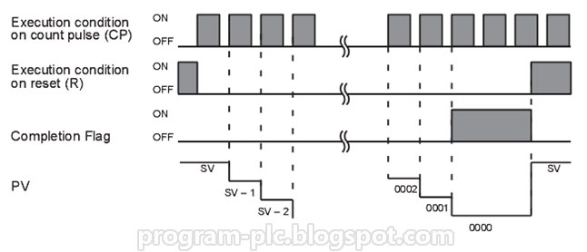 How to Programming Counter and Timer using Omron CPM1A PLC