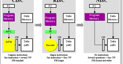 Belajar Ilmu komputer bersama Willy Riyadi: Mengenal Arsitektur ...