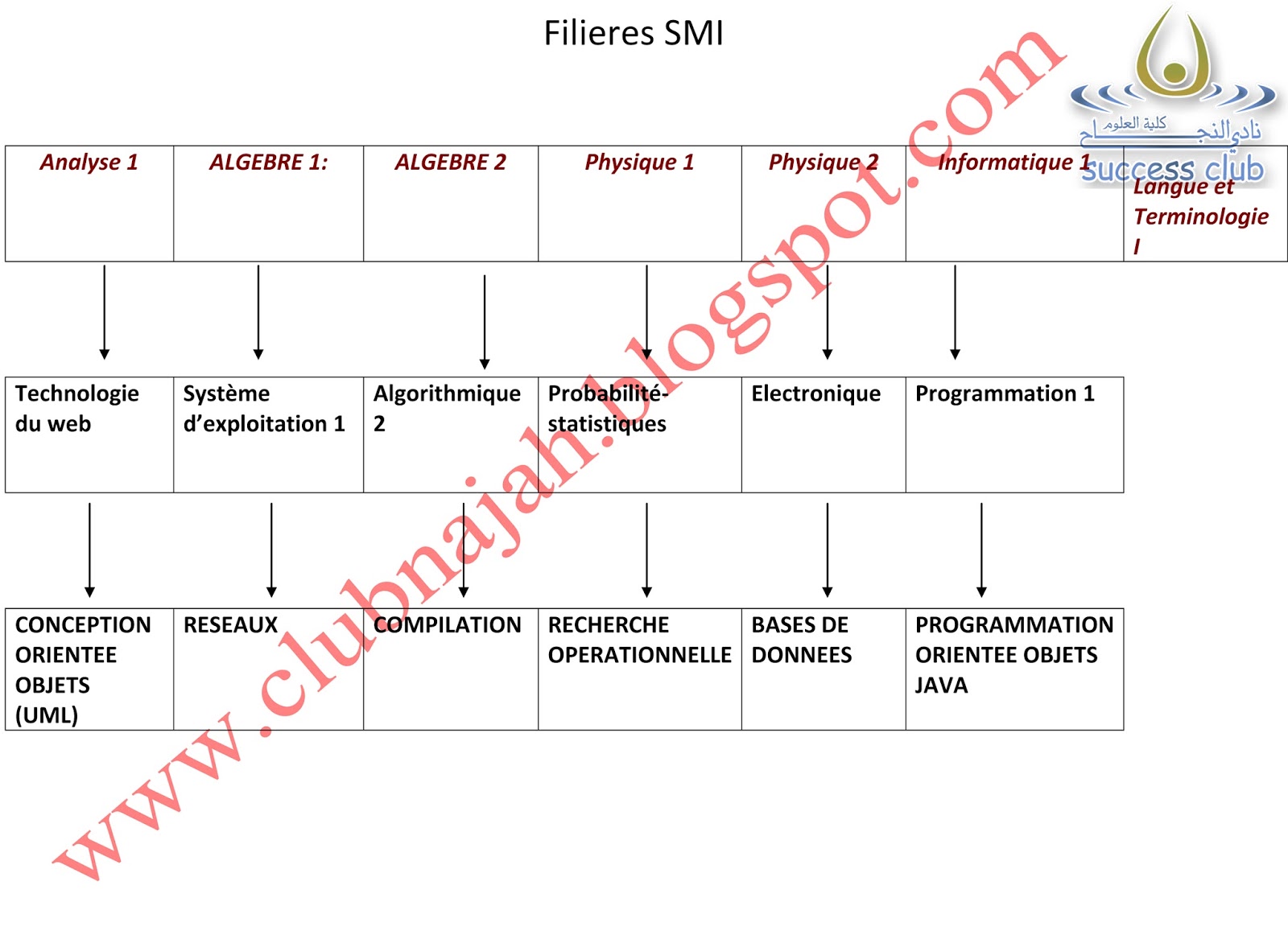les équivalents du modules s1-S3-S5 ~ Club Najah