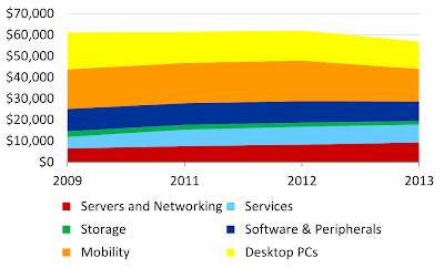 Mobile Opportunity: The Dell Buyout: Storm Warning for the Tech Industry