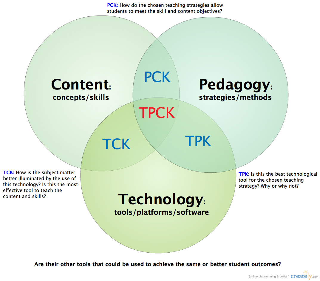 Alyssajaynegdlt The Tpack Framework