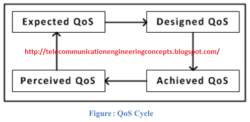 Telecommunication Engineering Concepts: Network Statistics/ Quality of ...