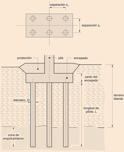 APUNTES INGENIERÍA CIVIL: PARÁMETROS DEL TERRENO - CIMENTACIONES PROFUNDAS.