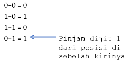 Pengantar Informatika : Sistem Bilangan, Biner, Desimal, Oktal ...