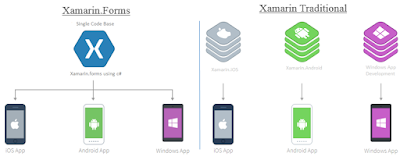 13. When to use Xamarin.Forms vs Xamarin Native?