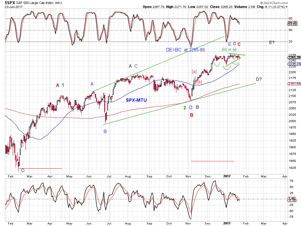 Market Timing Update: Market Timing Update (1/23/17)