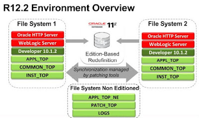 Oracle Application R12.2 Architecture Overview