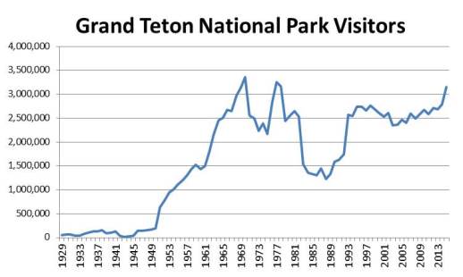 The Huckleberry Hiker: Grand Teton Records Highest Visitation Counts in ...