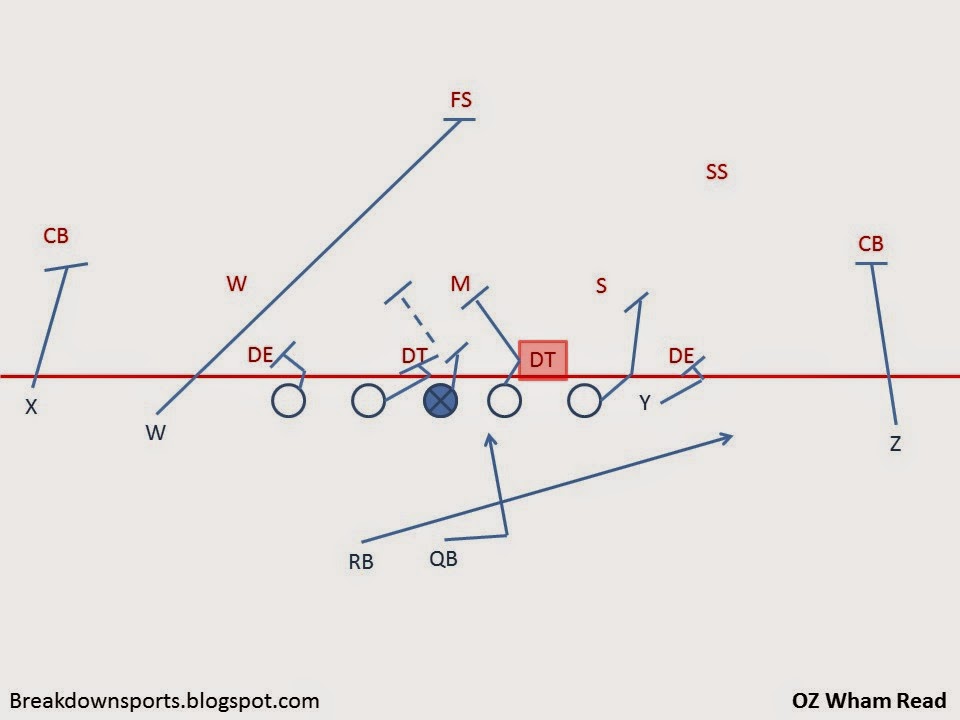 Football Fundamentals: A Multiple Outside Zone Read Option Attack