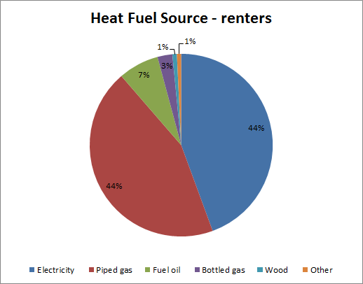 What Do People Heat Their Homes With? | Free By 50