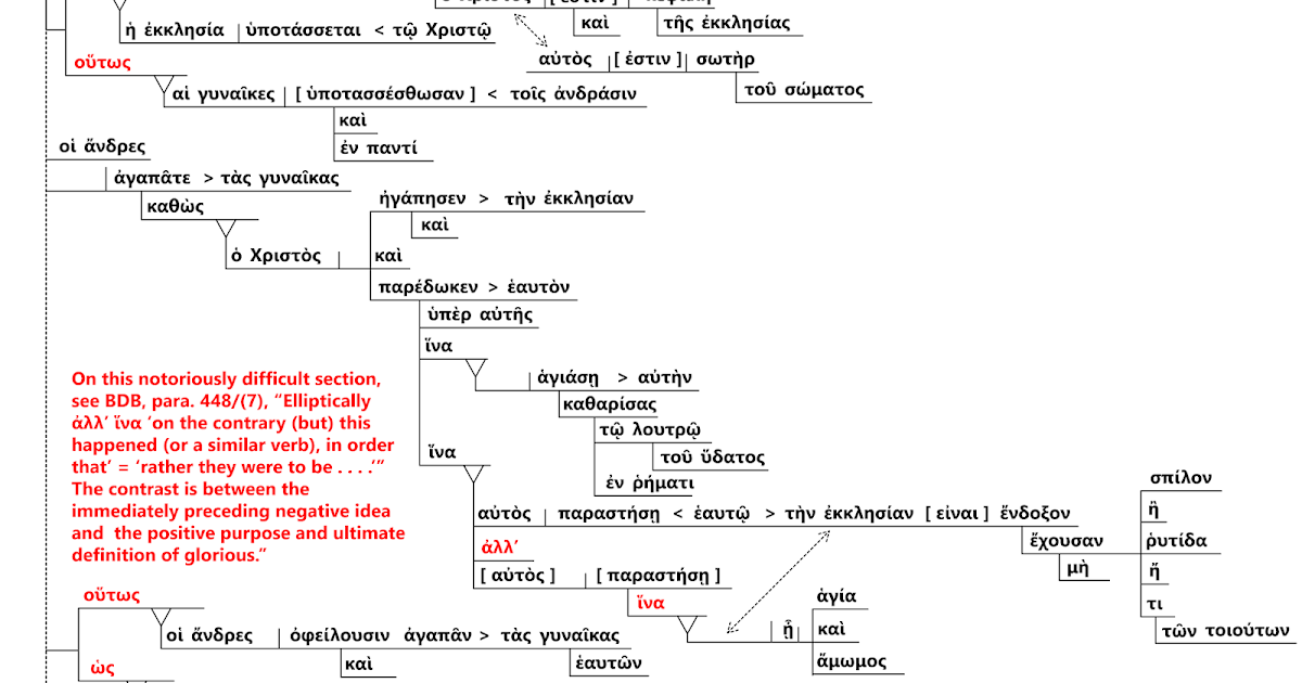 Biblical Languages Posts: Ephesians 5:21-28 Grammatical Diagram