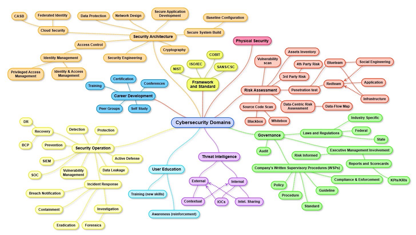 Cyber security domains 2.0