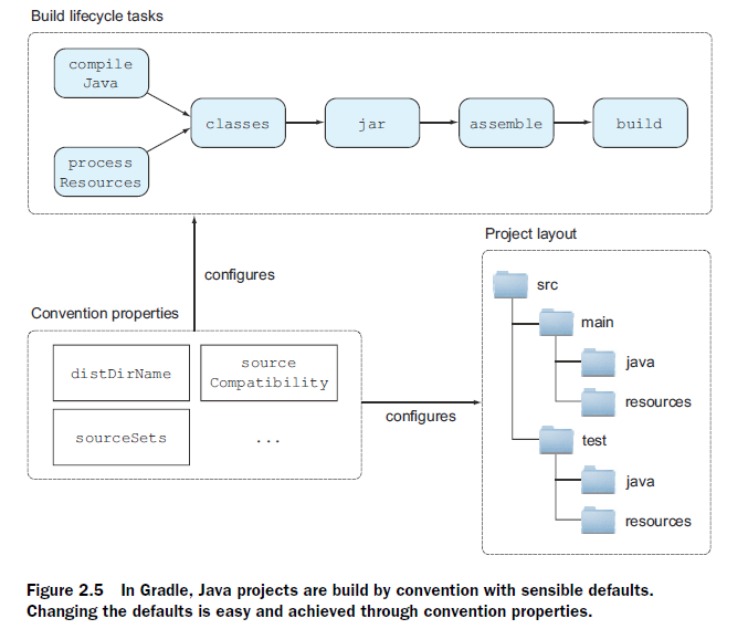 程式扎記: [ Gradle IA ] Ch2 - Next-generation builds with Gradle (Part1)
