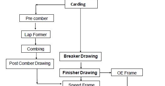 Sequence of Spinning Process