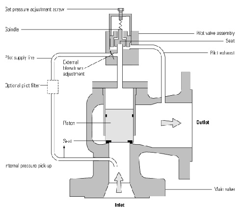 COAL BASED THERMAL POWER PLANTS: Types of Safety Valves and its features