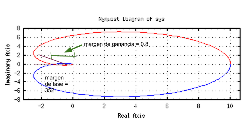Cecilia Urbina: Diagrama polar