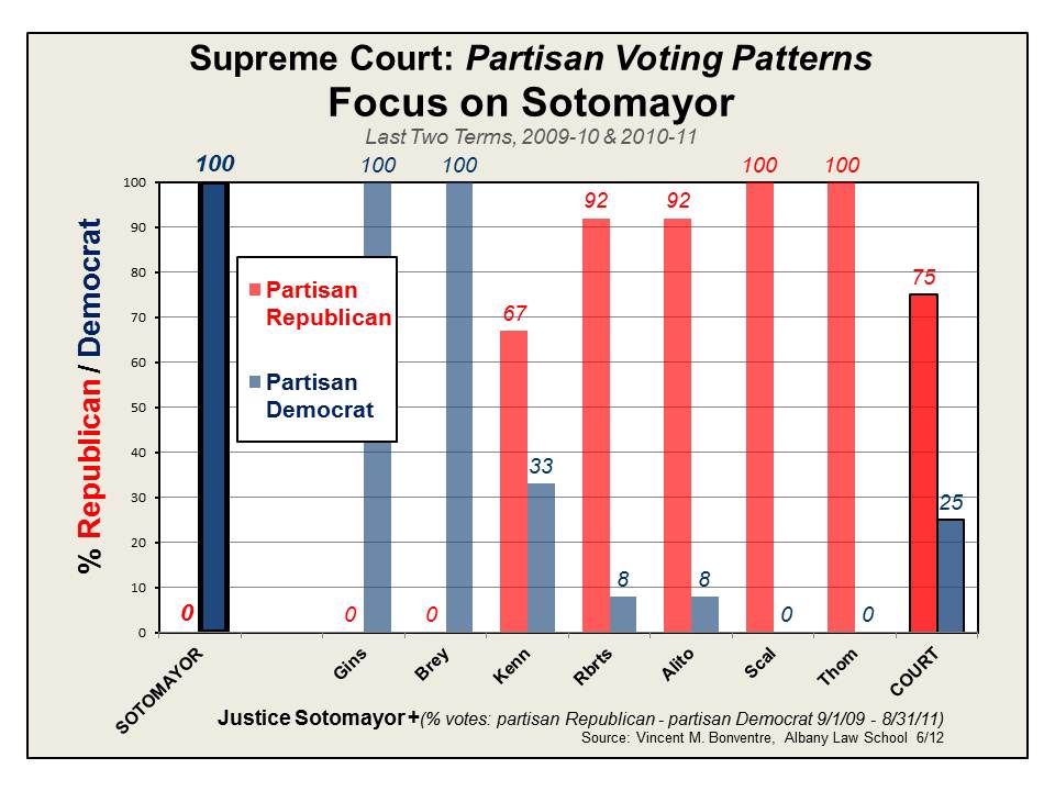 New York Court Watcher: Part 8: Focus on Justice Sotomayor. (Supreme ...