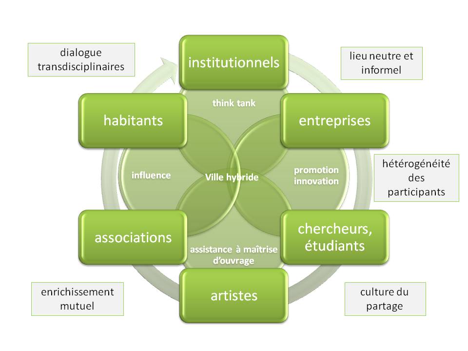 Forum Ville hybride© : systèmes énergétiques locaux, comment réussir sa ...