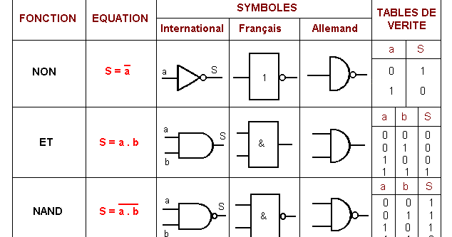 tp fonction logique
