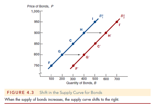 Shifts in the Supply of Bonds