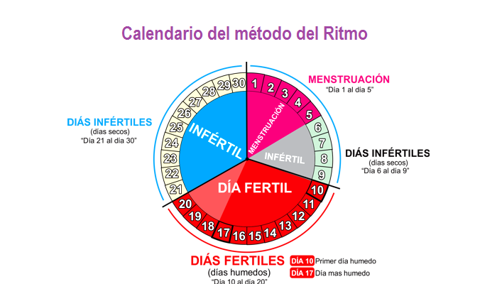 El Método del Ritmo