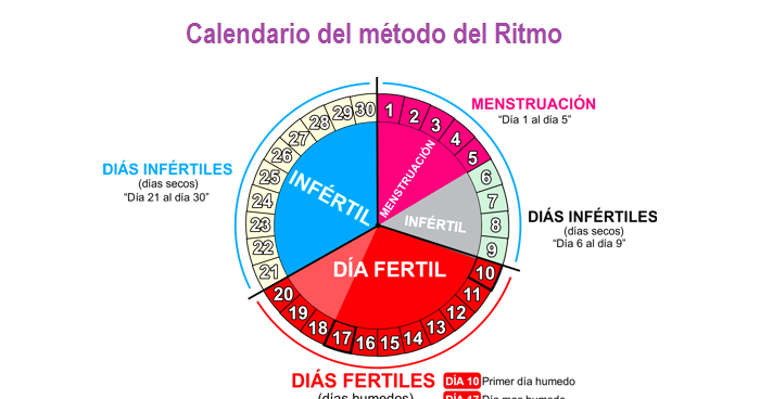 El Método del Ritmo