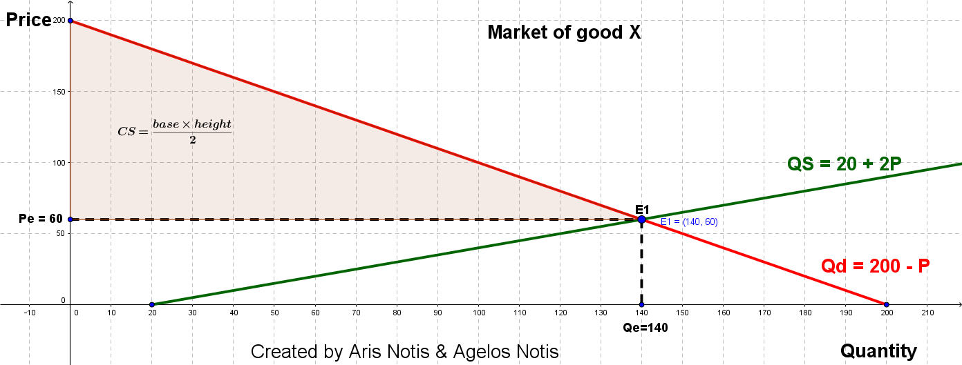 Economics - Geogebra: Consumer Surplus