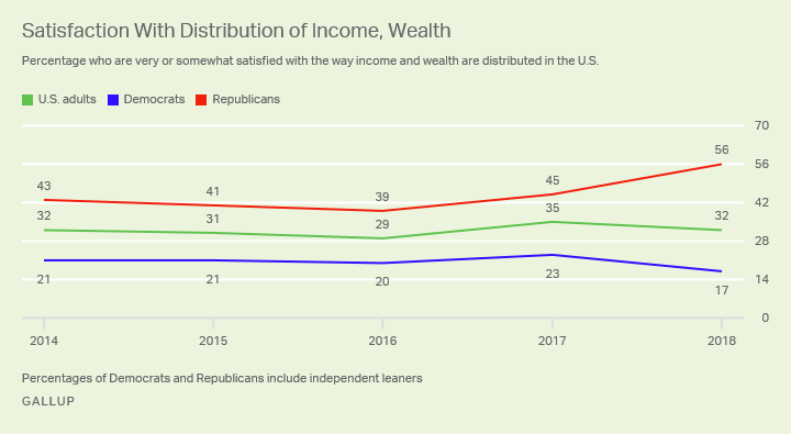 jobsanger: Public Is Unhappy With Wealth/Income Distribution In U.S.