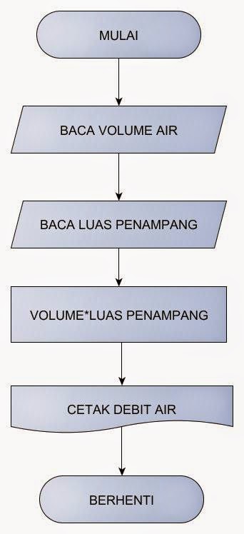 yoga egaswara: FLOWCHART DEBIT (RUMUS DEBIT)