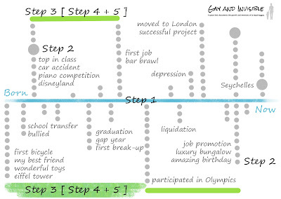 The Gay and Invisible Journal: How To Plot A Spontaneous Life Chart?
