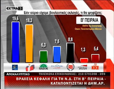 ΑΥΤΑ ΕΙΝΑΙ ΤΑ ΑΠΟΤΕΛΕΣΜΑΤΑ ΤΗΣ ΔΗΜΟΣΚΟΠΗΣΗΣ ΠΑΝΑ ΓΙΑ ΤΙΣ ΕΚΛΟΓΙΚΕΣ ...