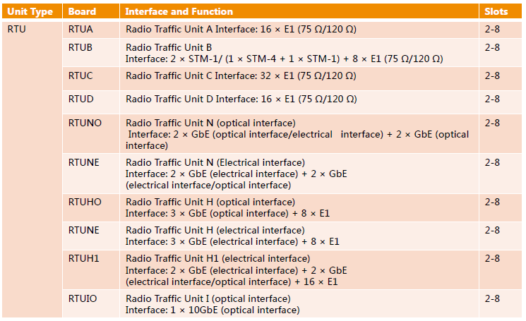 ZTE MW NR8250 Hardware Introduction (IDU and ODU)