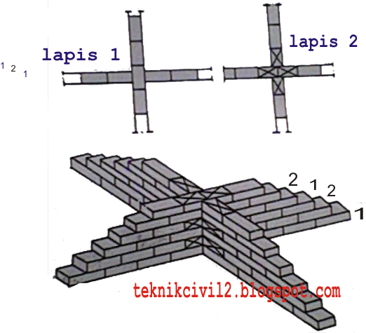 pasangan tembok bata | teknik civil