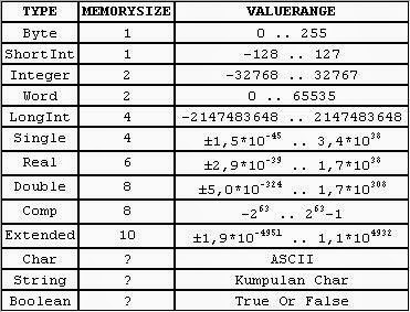 TIPE DATA DALAM PASCAL ~ Pangkep Pengetahuan Internet (PPI)