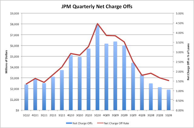 Avondale Asset Management: JPM Historical Net Charge Offs