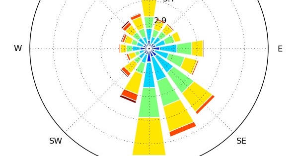 Outdoors Weather Guide: Hunt the Average Wind