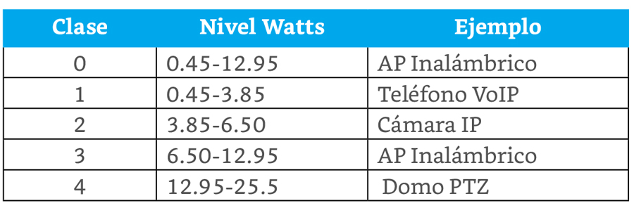 Lo Básico que Debe Saber de PoE (Power over Ethernet)