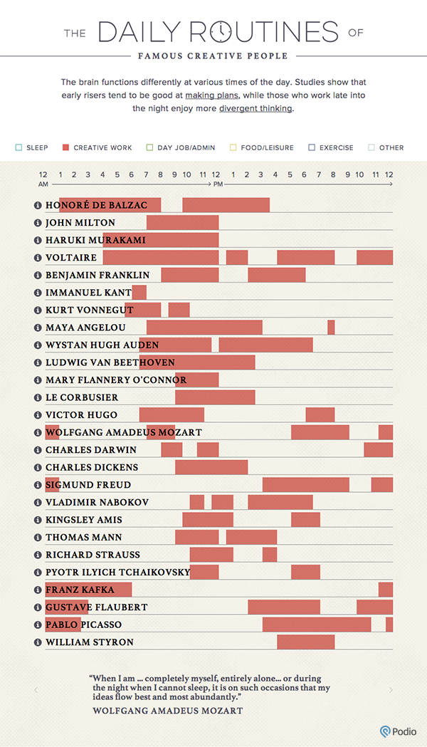 The Work Routines of Famous Creative People #infographic - Visualistan