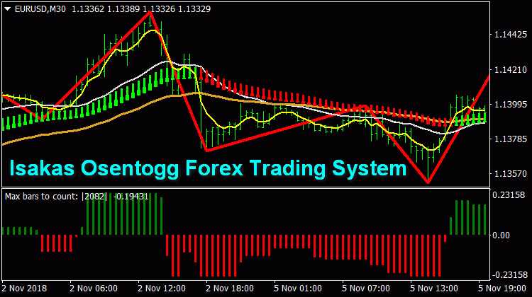 Isakas Osentogg Trading System - Tentang Forex dan Ekonomi Isakas Osentogg Trading System - Tentang Forex dan Ekonomi