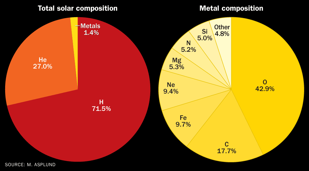 El Sol: Su Composición