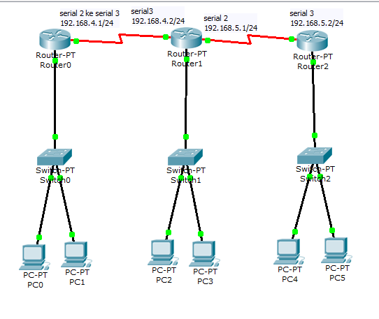 VLAN, PROSES ROUTING, ROUTING STATIS, ROUTING DINAMIS