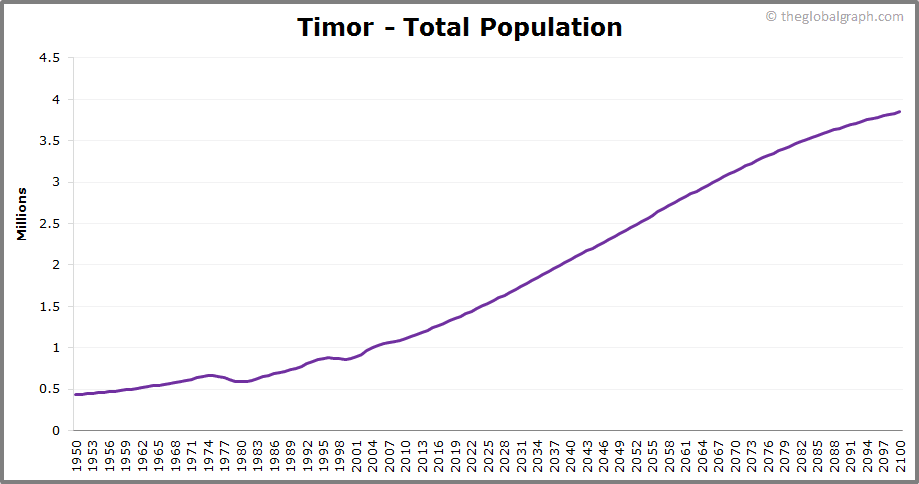 Timor Population | 2021 | The Global Graph