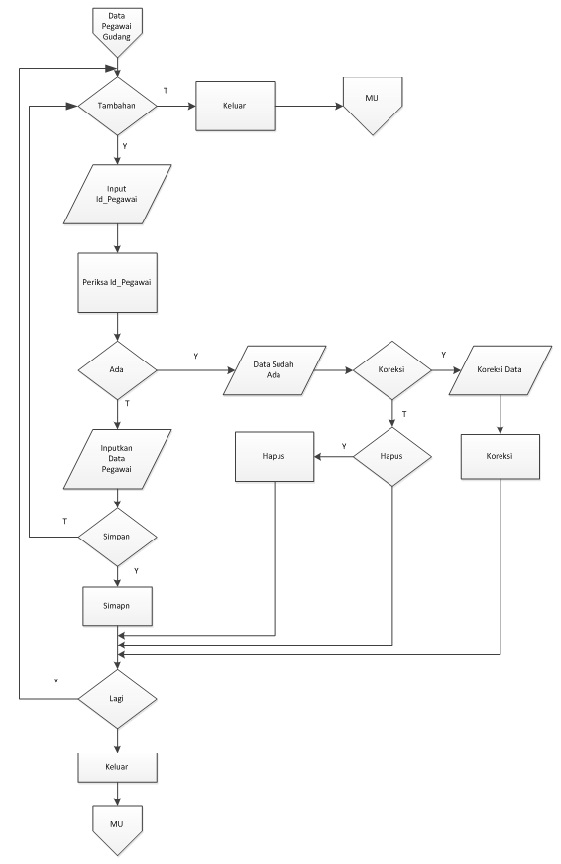 My Sweet heart: SISTEM INFORMASI GUDANG PADA RUMAH SAKIT