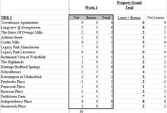 DOLBEN Leasing Contest: Leasing Contest - Week 1 Results