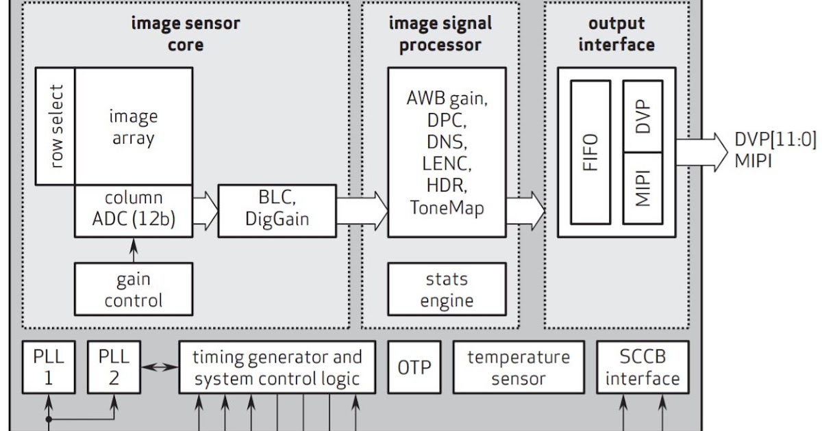 Image Sensors World: Omnivision Launches 120dB 1.7MP Automotive Sensor