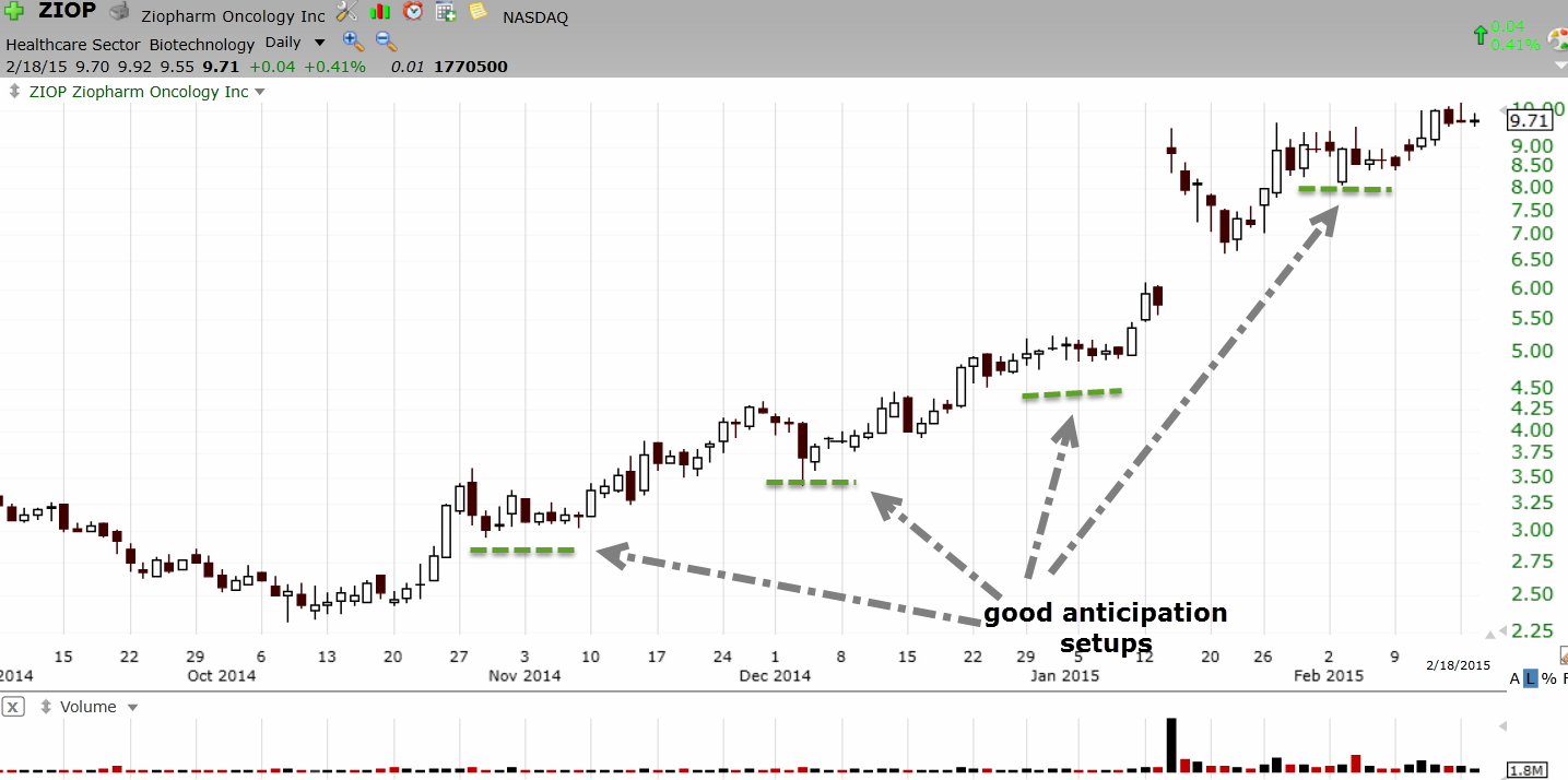 How to find Anticipation setups - Stockbee