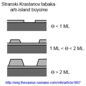 Prof. Dr. Bilsen Beşergil: Stranski-Krastanov Büyüme Modu (Stranski ...