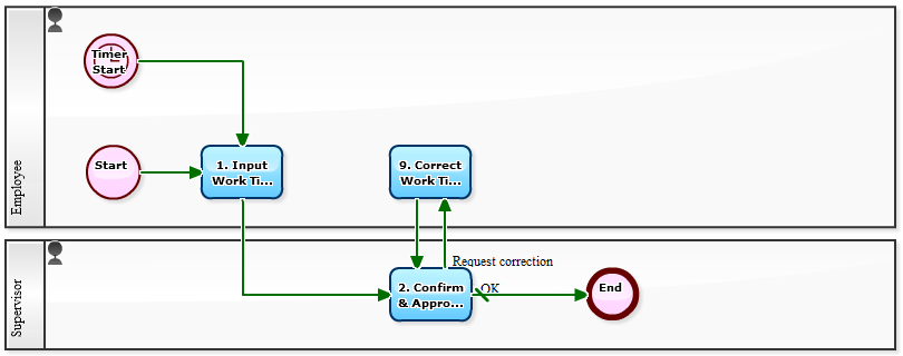 Workflow Sample: A Workflow for Daily Reporting Work Time