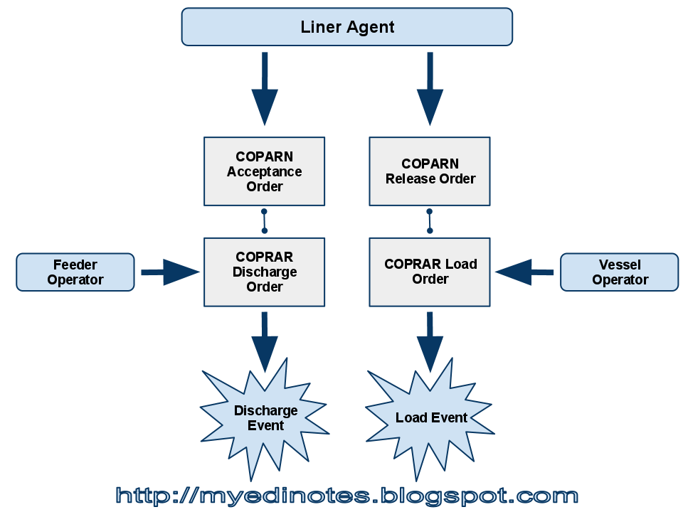 Transhipment Scenario | My EDI Notes