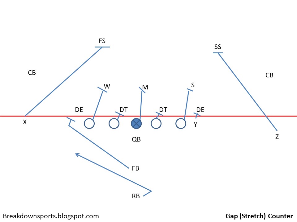Inside the Playbook: Iowa's Outside Zone Gap Counter
